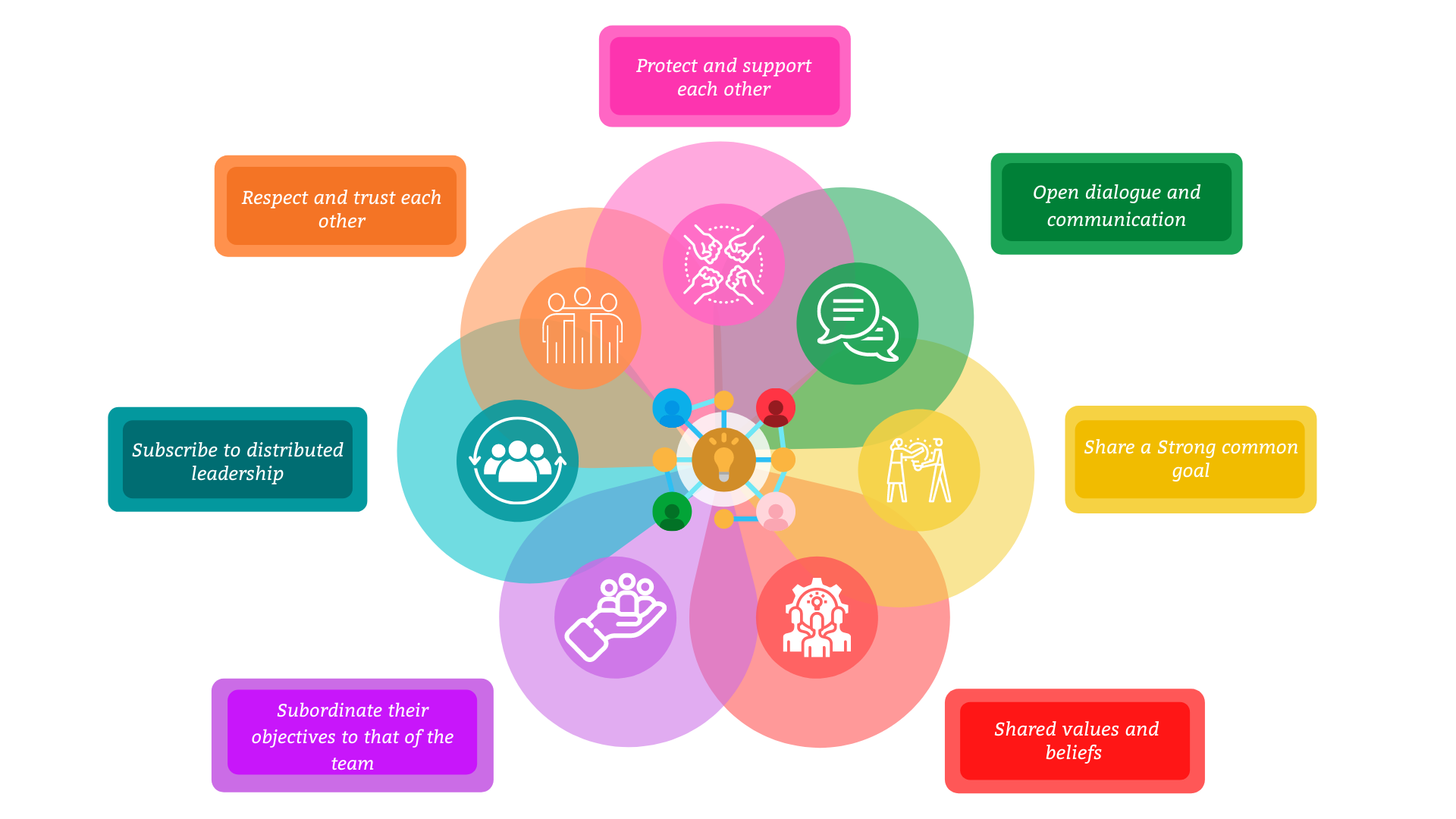 Building a high-performance team · Langerman Panta Rhei Building a high-performance team · Langerman Panta Rhei